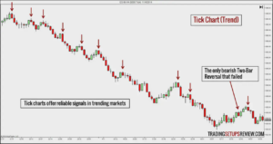 Tick Trading: Definition, Examples, and Why it Matters