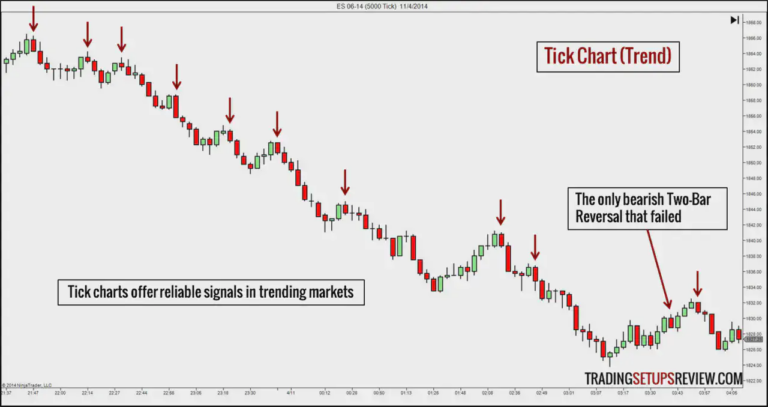 Tick Trading: Definition, Examples, and Why it Matters