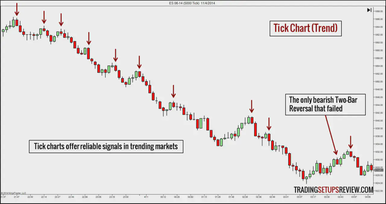 Tick Trading: Definition, Examples, and Why it Matters