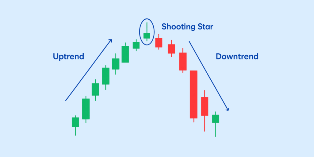 Shooting Star Candlestick Pattern Meaning Trading Guide Appreciate